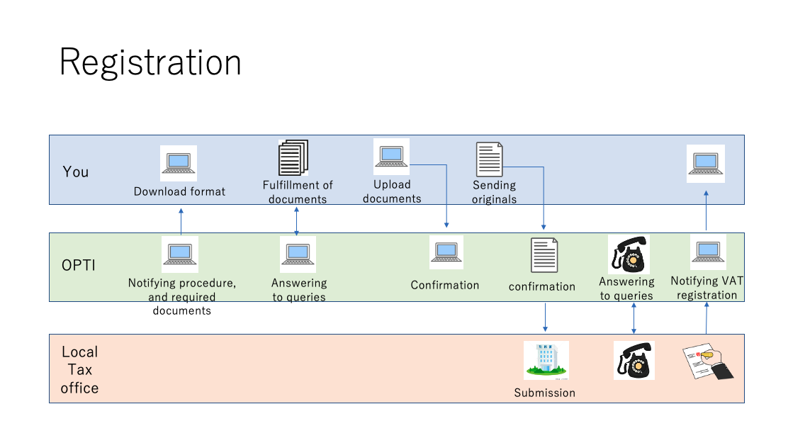 VAT Japanese Consumption Tax (JCT) compliance solutions - OPTI Inc.